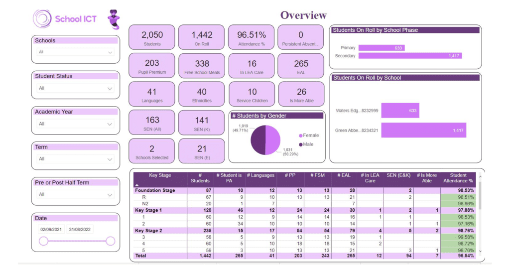 Power BI Consultancy - School ICT